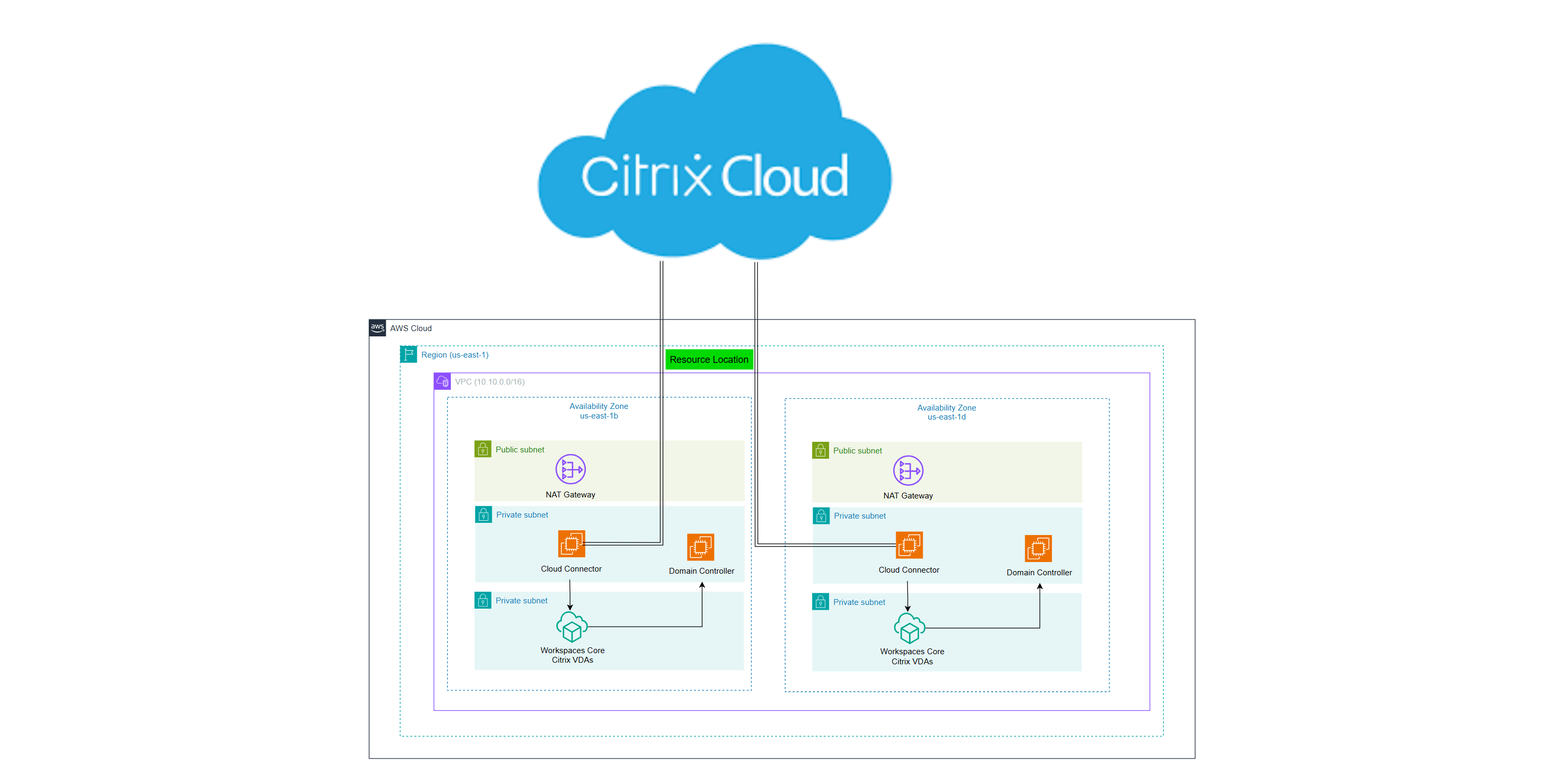 AWSome Virtual Apps and Desktops with Citrix MCS